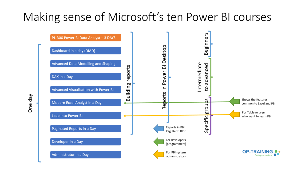 Making sense of Microsoft's courses on Power BI - Online Productivity ...